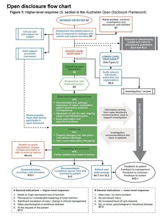 Open Disclosure - Information for clinicians and health service organisations | Australian ...